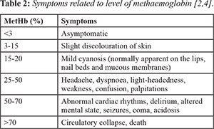 Methemoglobinemia Symptoms